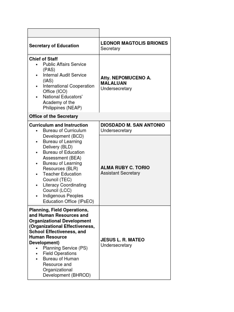 Deped Central Office Directory and Regional Directors | Download Free ...