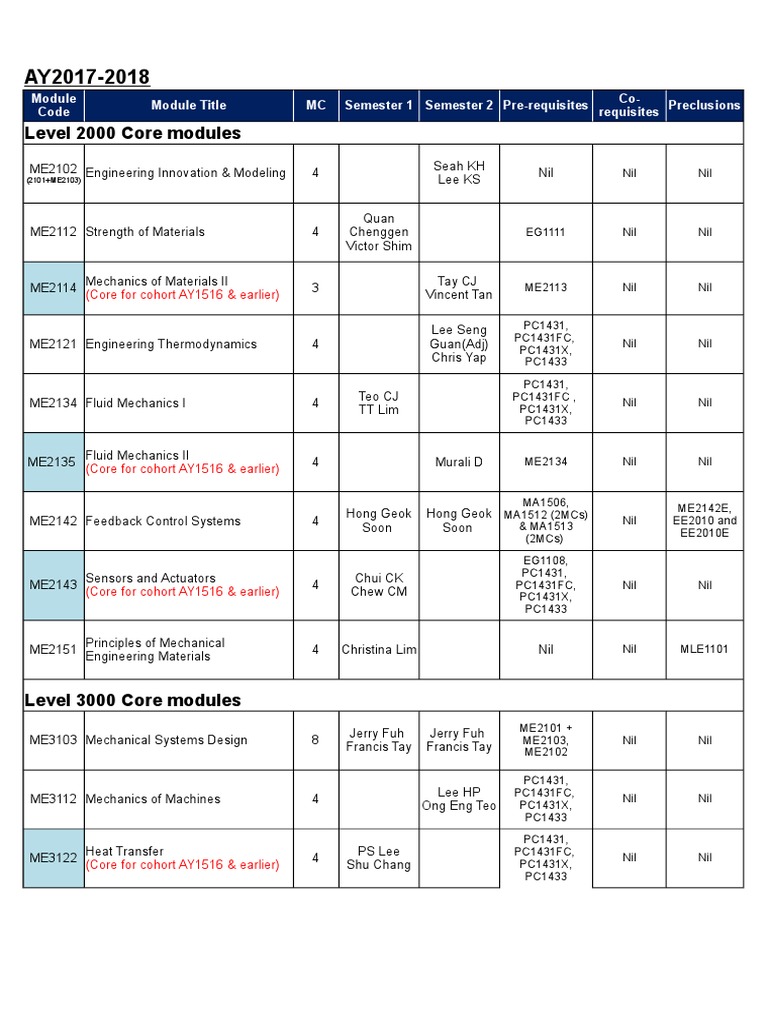 Modules Offered | PDF