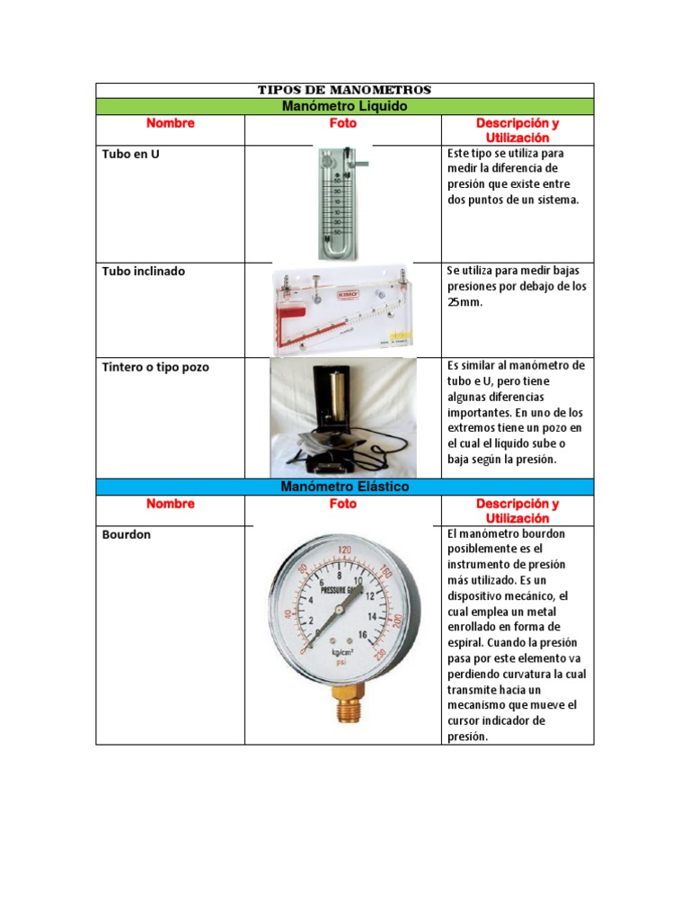 Tipos de manómetros: Una guía visual de los instrumentos de medición de ...