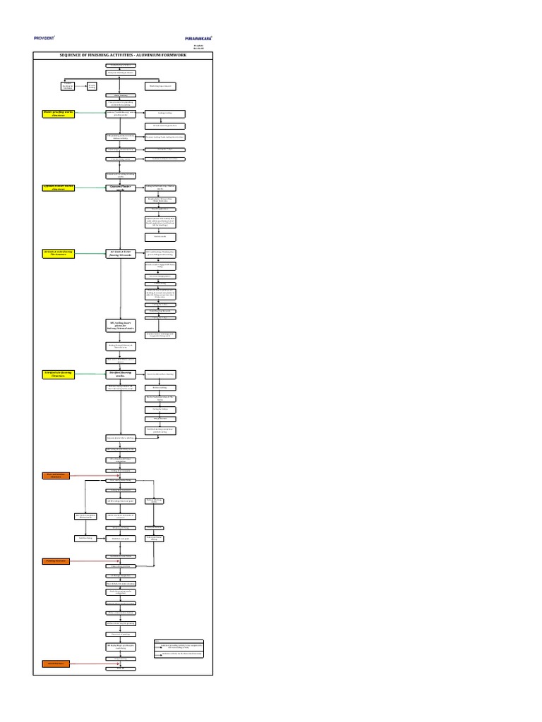 Finishing Activities Sequence Chart | PDF