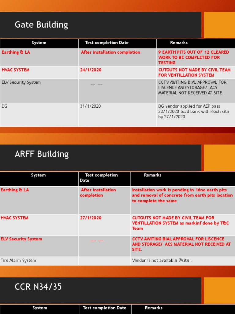 Testing & Commissioning PPT BIAL | PDF