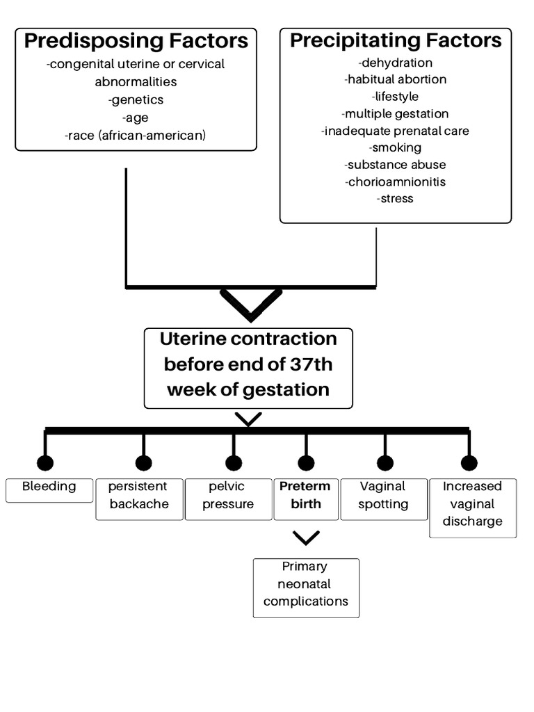 Pathophysiology of Preterm Labor | PDF