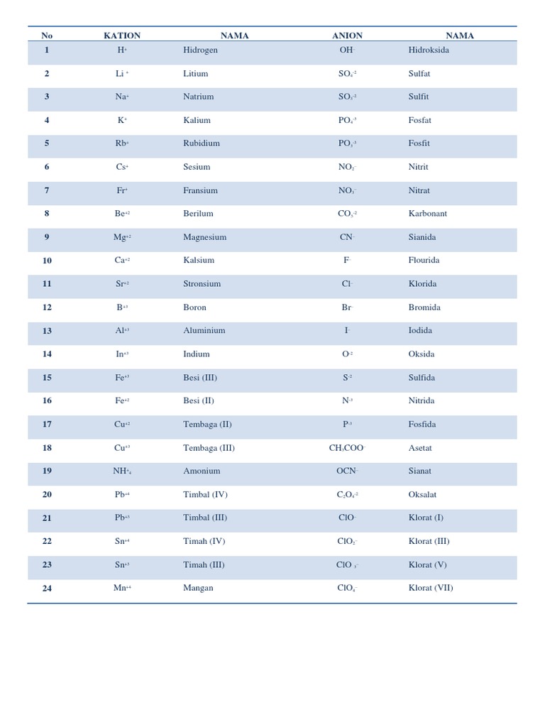 Tabel Ion Kation dan Anion | PDF
