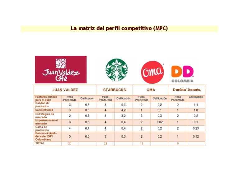 Análisis de Matriz de Perfil Competitivo | PDF