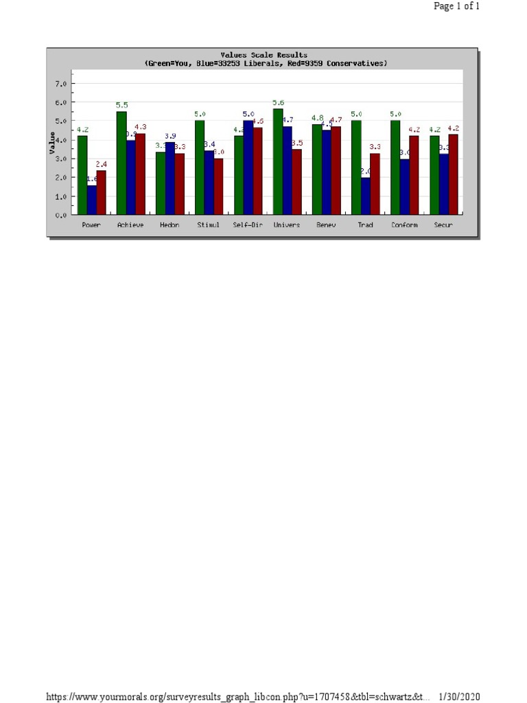 Schwartz Value Survey - Result Example PDF | PDF