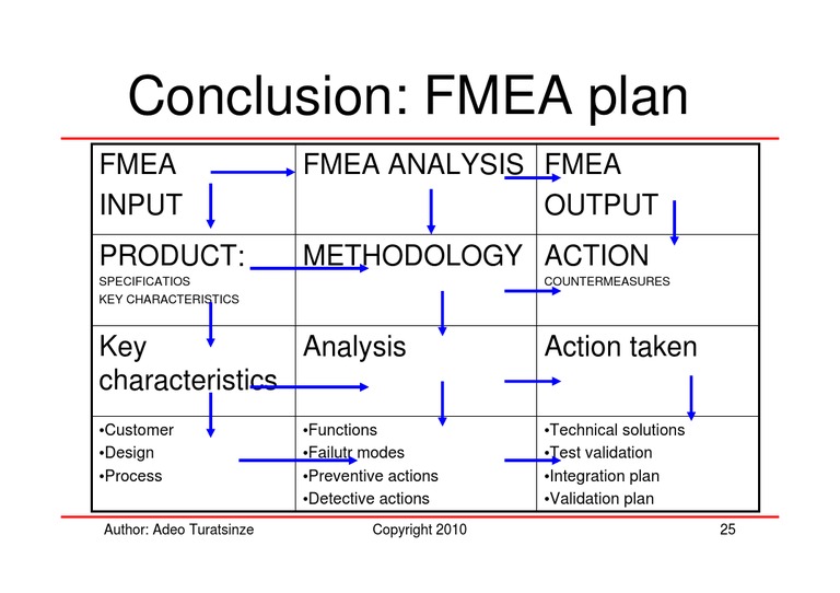 Fmea Methodology by Adeo | PDF