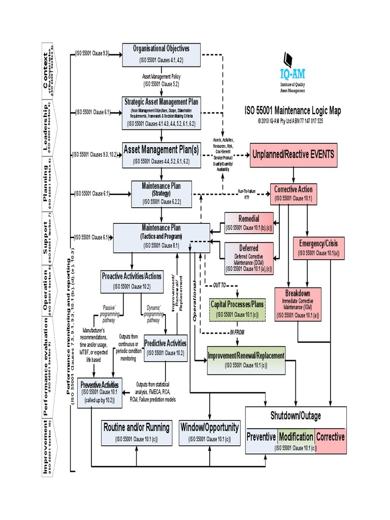 Maintenance Logic Map | PDF | Strategic Planning | Accountability