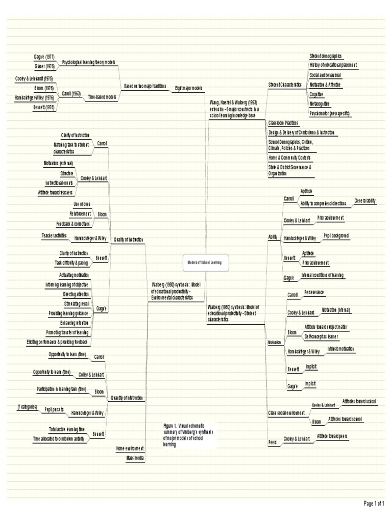 Educational Productivity Theory | National Education