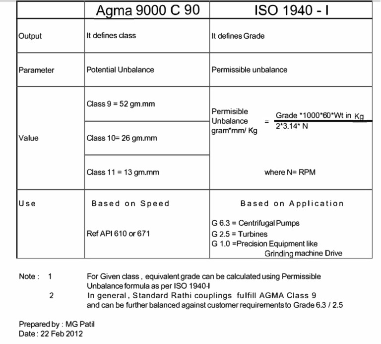 Agma Iso 1940 | PDF