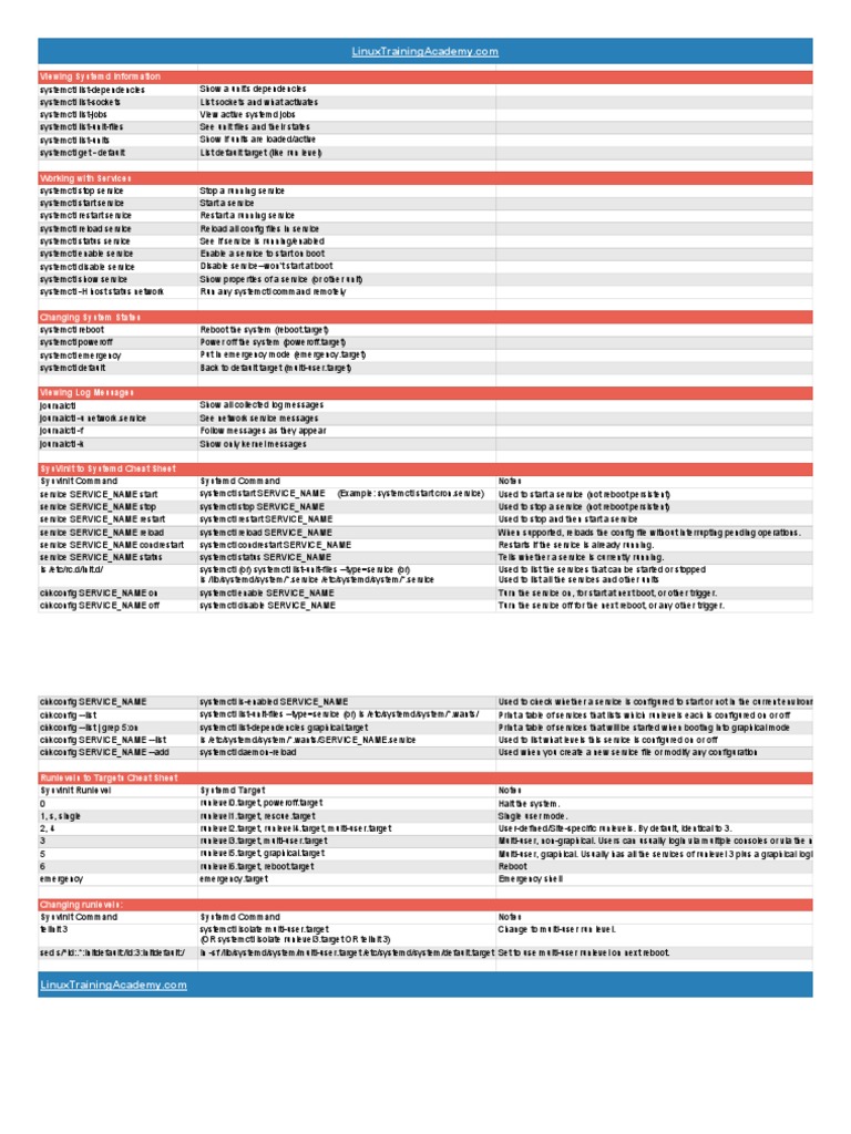 Systemd Cheat Sheet PDF | PDF | Teaching Methods & Materials | Technology & Engineering