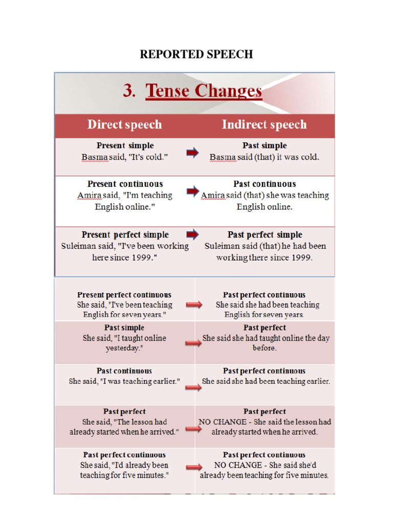 Reported Speech | PDF