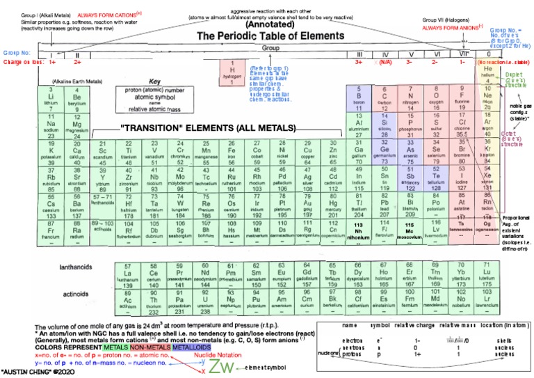 Annotated Periodic Table | PDF | Atomic Nucleus | Ion