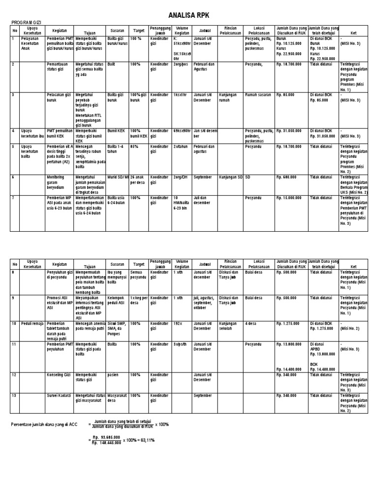 Analisa RPK Gizi | PDF