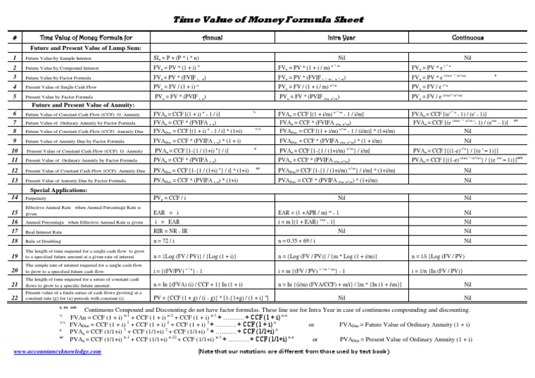 Time Value of Money Formulas Sheet | PDF