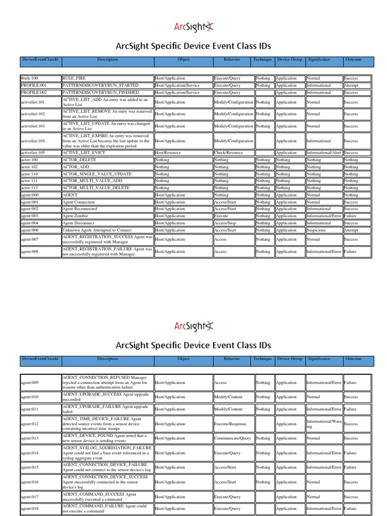 ArcSight Specific Device Event Class IDs | PDF | Authentication | Databases