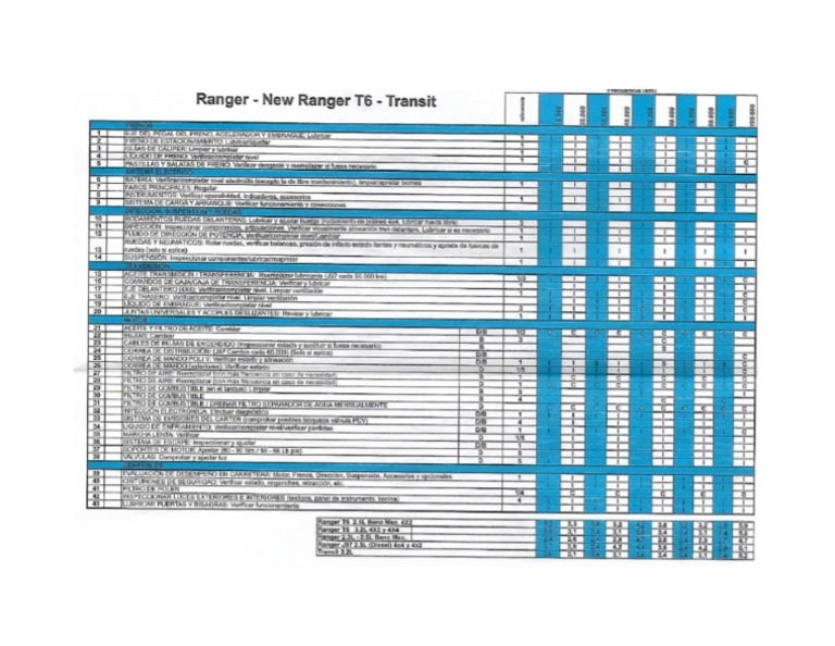 Plan de Mantenimiento FORD Ranger | PDF