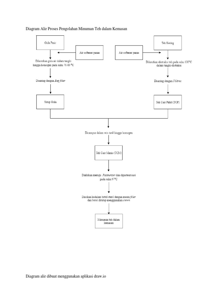 Diagram Alir Proses Pengolahan Minuman Teh Dalam Kemasan | PDF