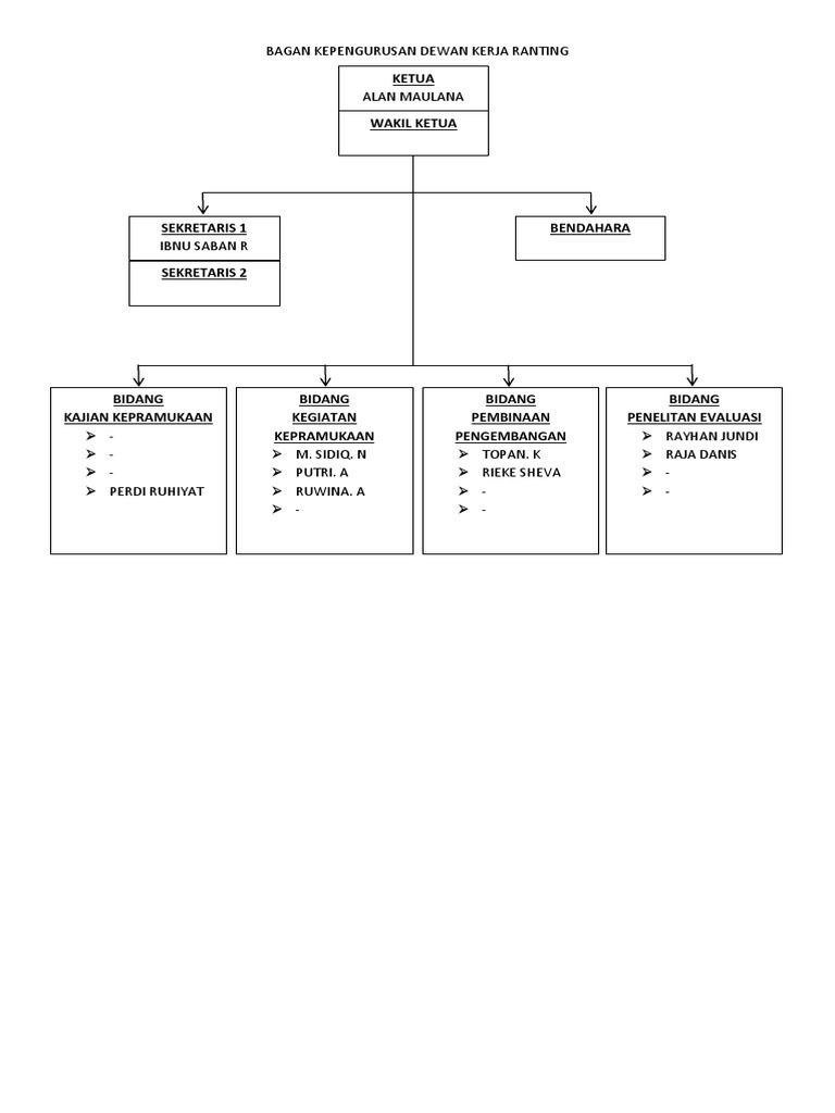 Bagan Kepengurusan Dewan Kerja Ranting | PDF