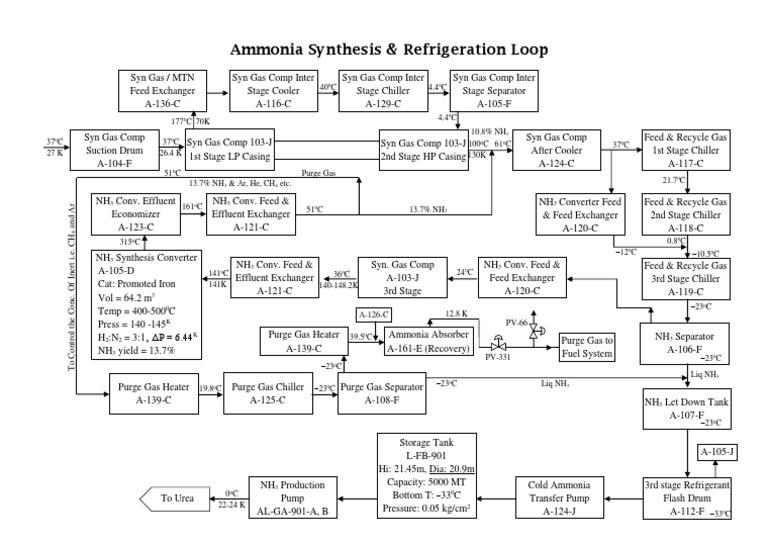 Ammonia Synthesis & Refrizertion Loop | PDF | Ammonia | Mechanical ...