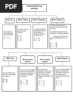 Mapa Conceptual Matrices | PDF | Matriz (Matemáticas) | Conceptos matemáticos