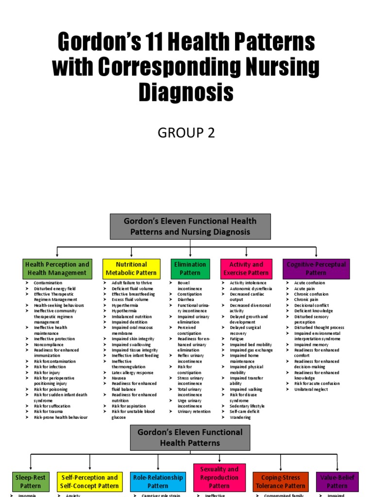 Gordon's 11 Health Patterns With Corresponding Nursing Diagnosis | PDF ...