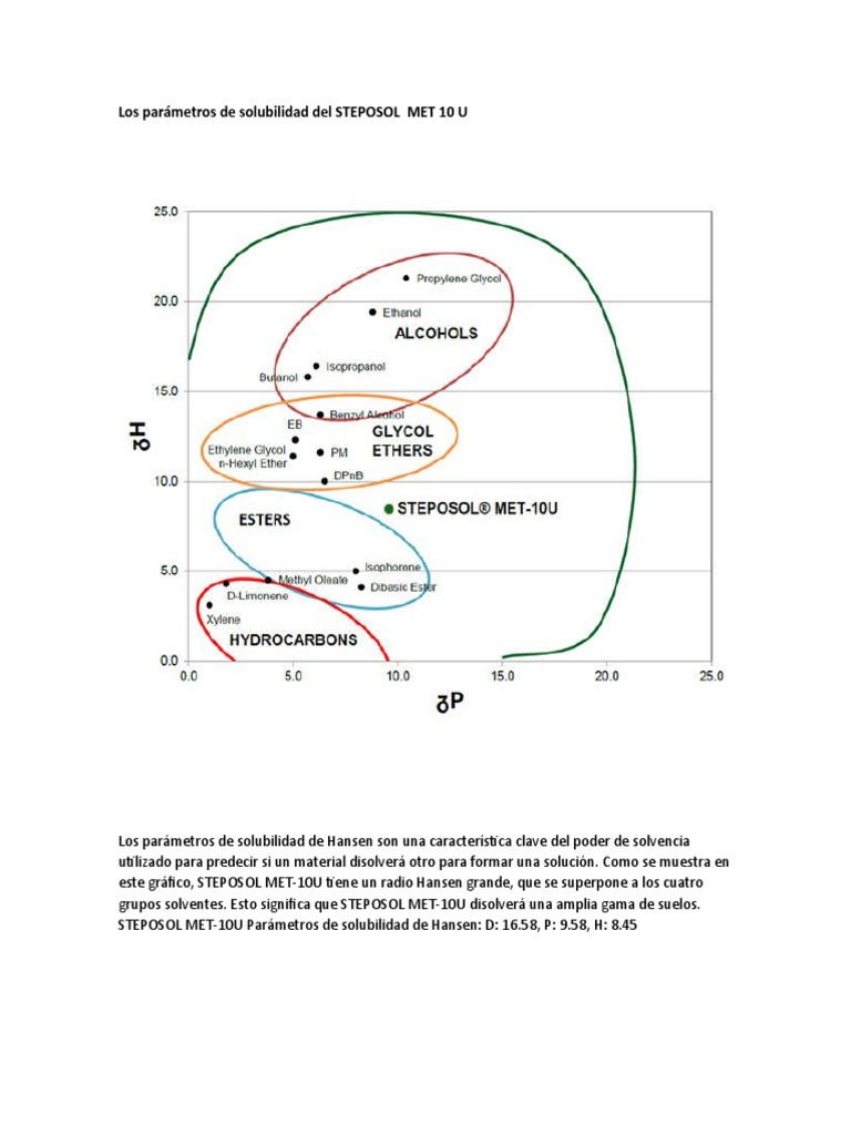 Los Parámetros de Solubilidad Del STEPOSOL MET 10 U | PDF | Ciencia y ...