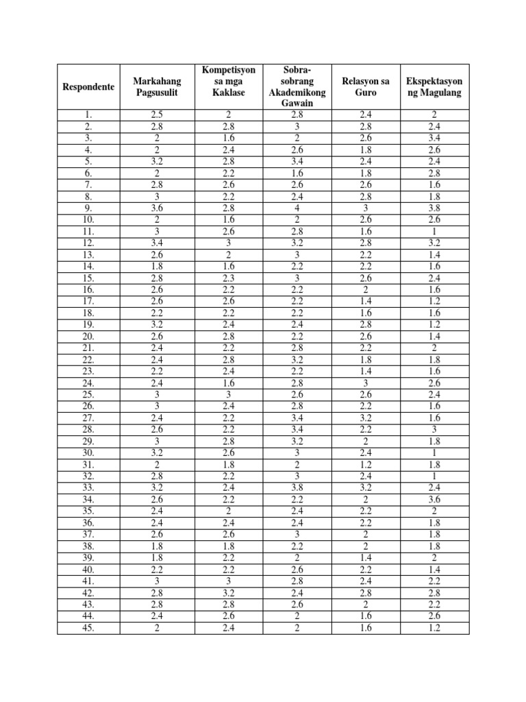 Talatanungan Sa Lebel NG Stress | PDF