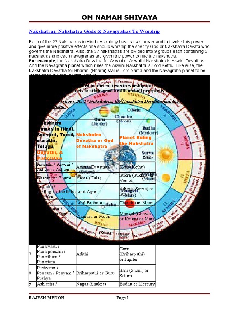 Nakshatras and Their Deities Explained | PDF | Planets In Astrology ...