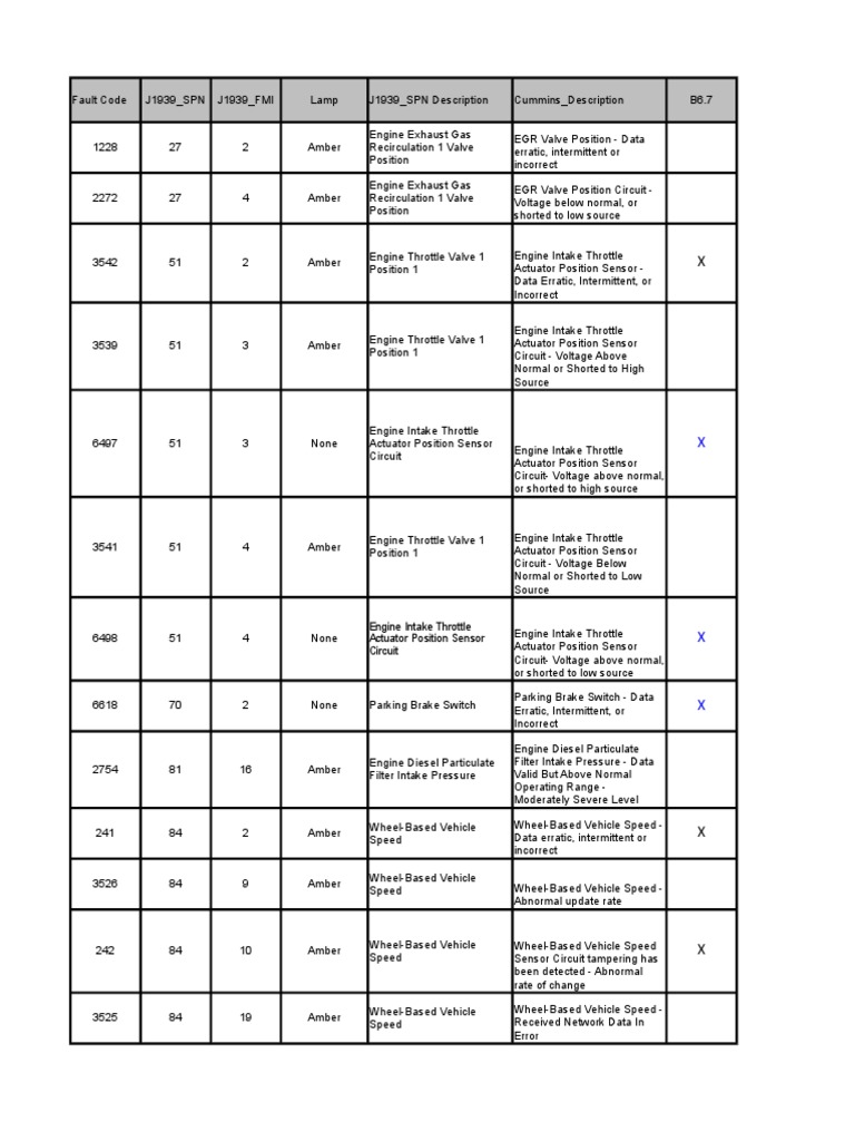 Stage V SAE Diagnostic Trouble Codes and Cummins Fault Codes | PDF