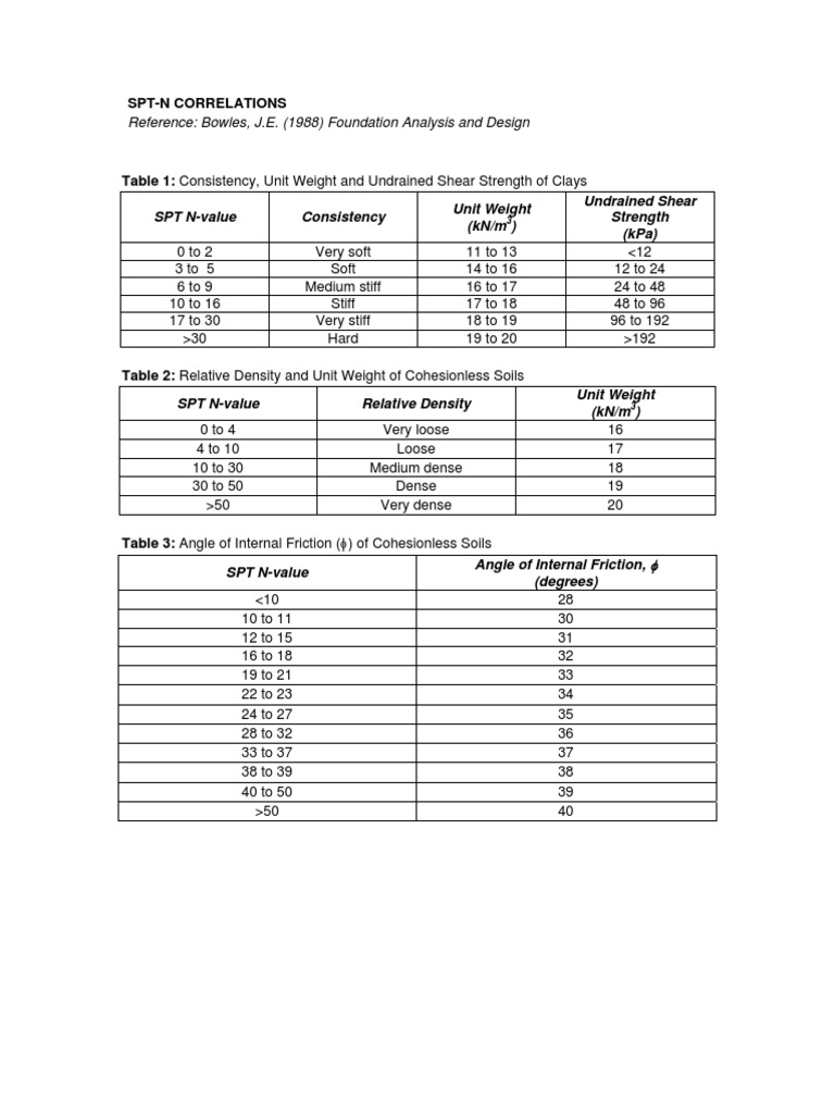 SPT-N Value Soil Correlations Guide | PDF