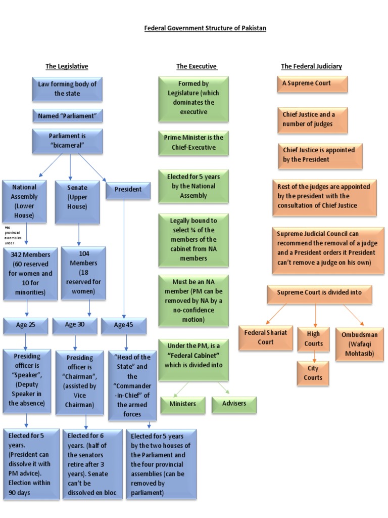 Federal Government Structure of Pakistan | PDF