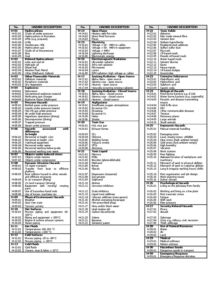 HAZID Guideword Checklist | Hydrogen | Ionizing Radiation