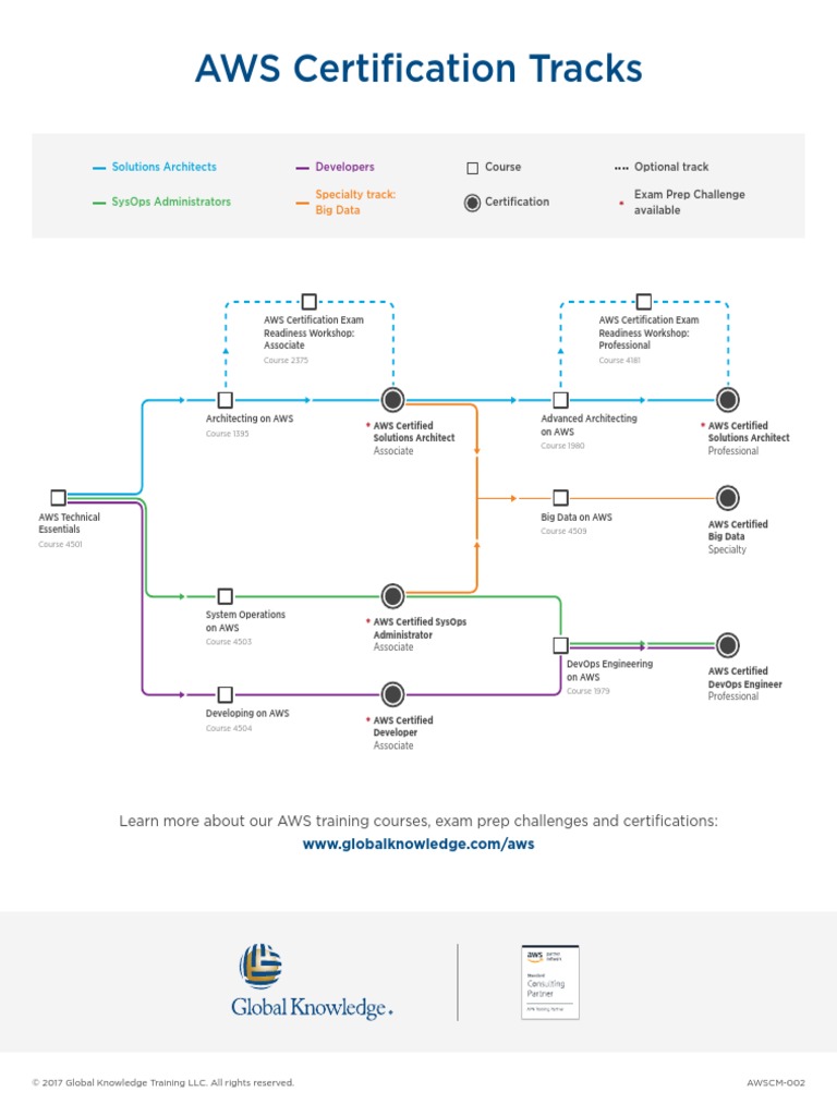 Aws Certification Map en Us PDF | PDF | Certification | Professional ...