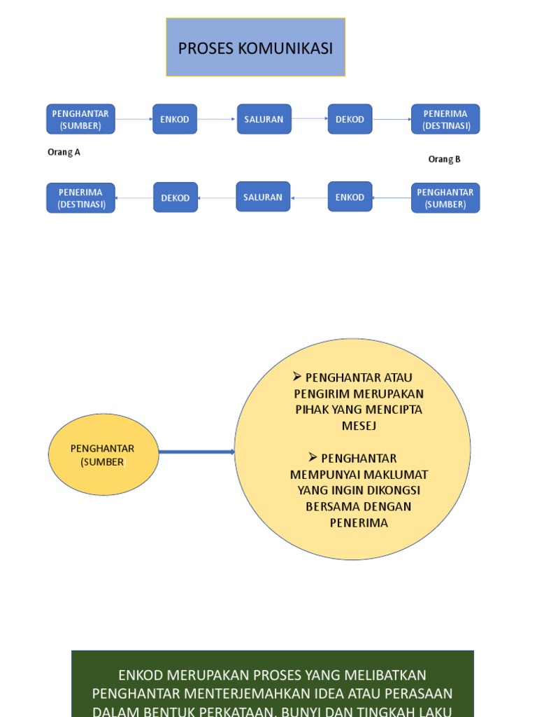 Proses Komunikasi | PDF