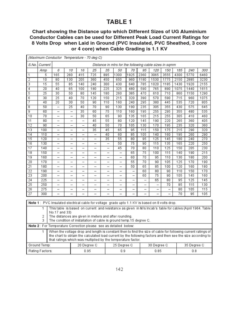 Cable Ampacity and SC Rating | PDF