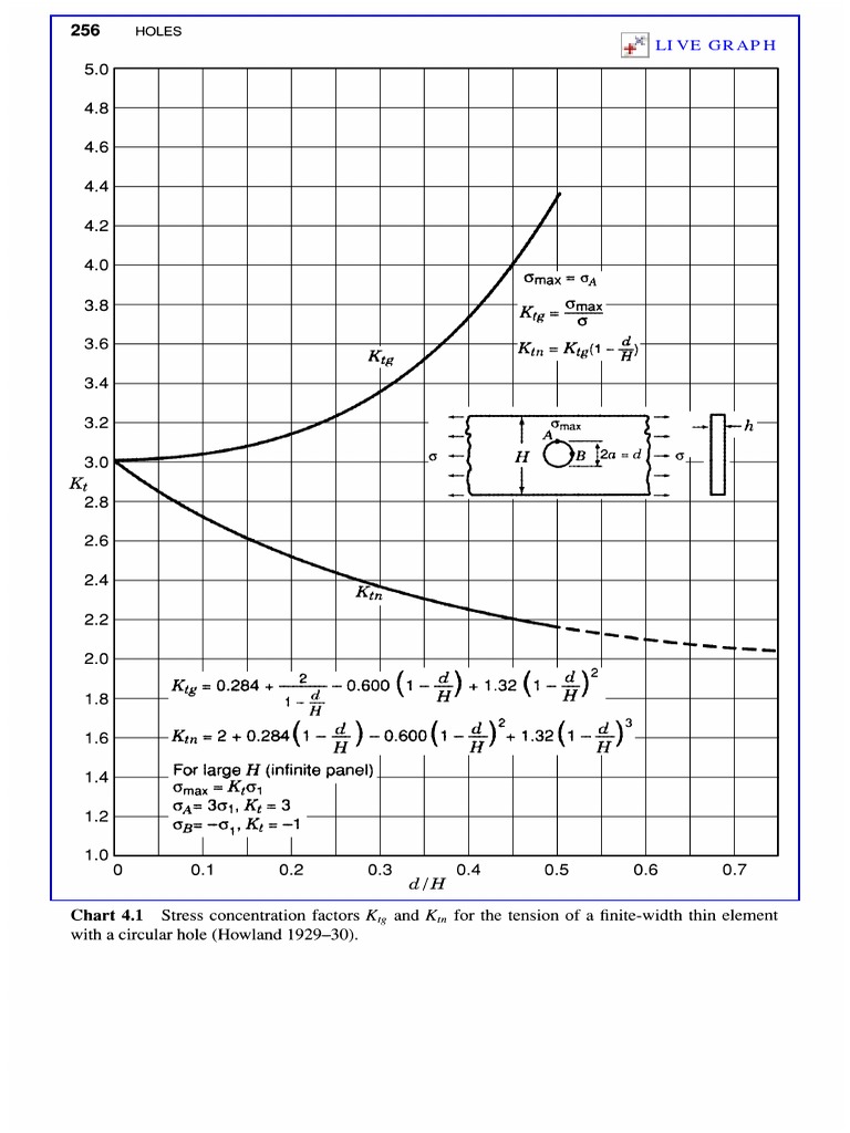 Stress Concentration Factors | PDF