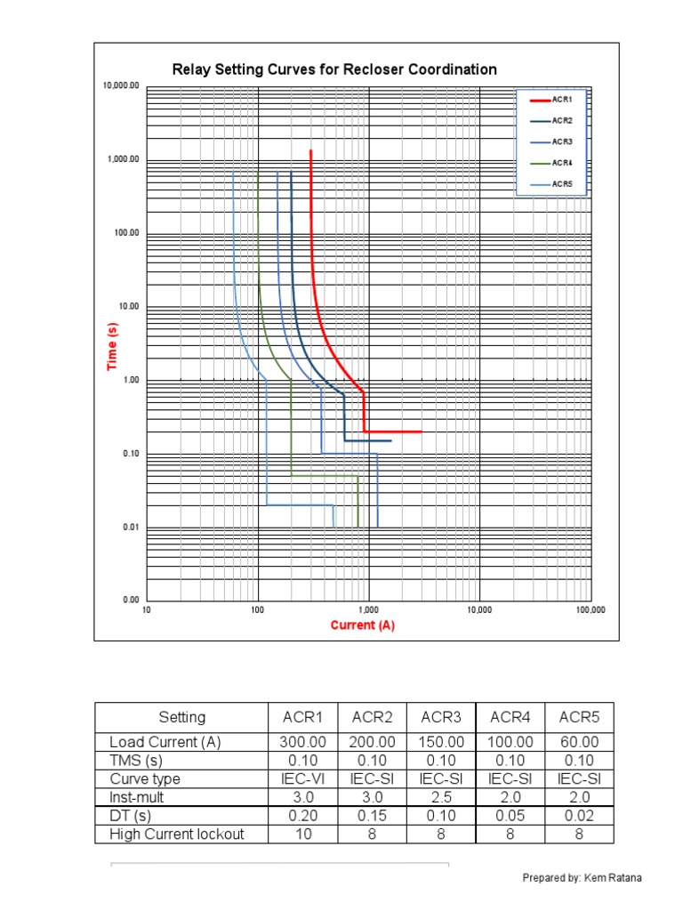 Recloser Coordination Relay Settings | PDF