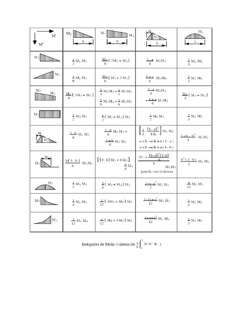 Integrales de Mohr PDF | PDF
