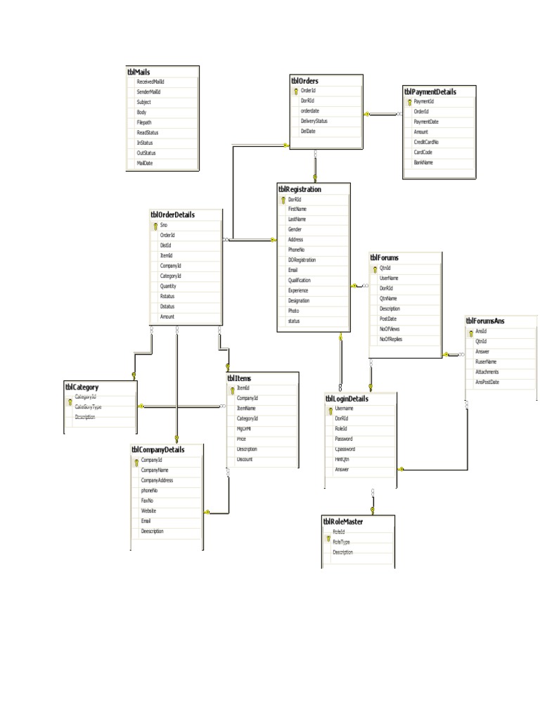 Pharmaceutical Distribution Management System - ERDiagram | PDF | Security Technology ...