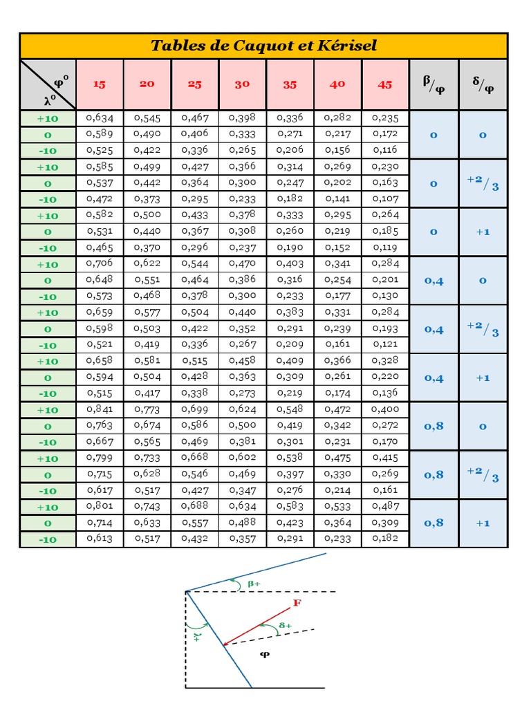 Tables de Caquot Et Kérisel PDF | PDF