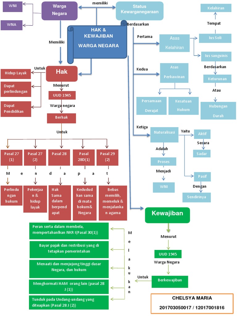 Mind Map Hak Dan Kewajiban PDF | PDF