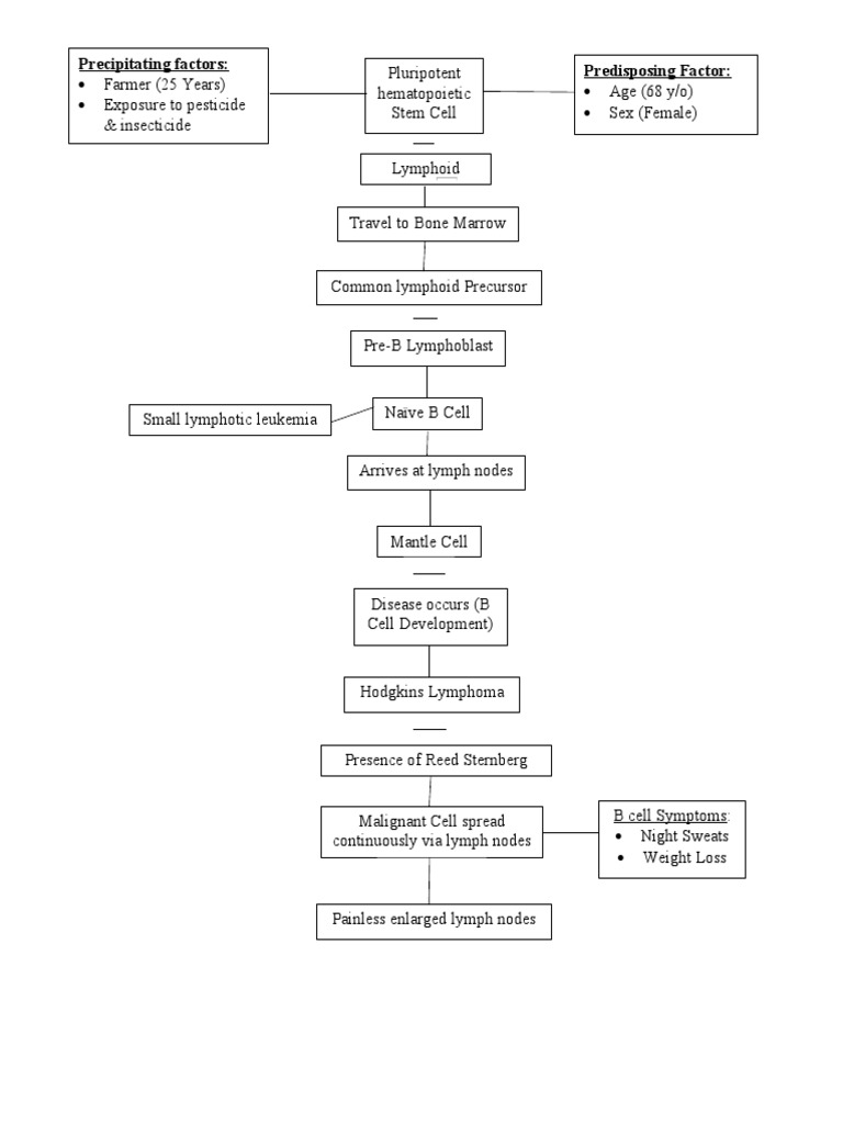 Pathophysiology (Simple) - Hodgkins Lymphoma | PDF