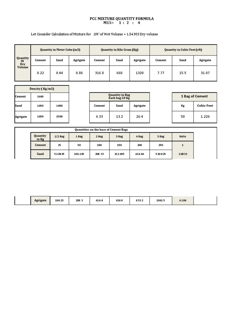 M15 PCC Mix Ratio and Quantity Calculation | PDF