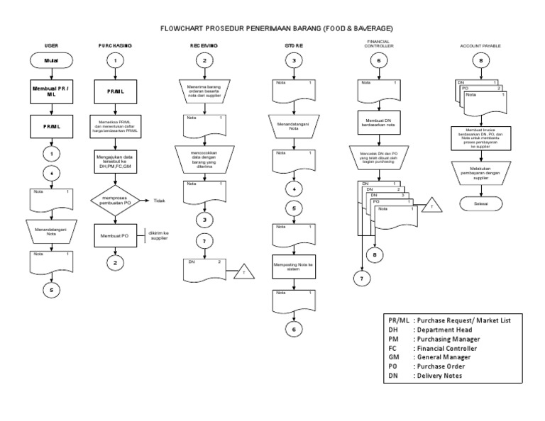 Flowchart Penerimaan Barang dan Invoice | PDF