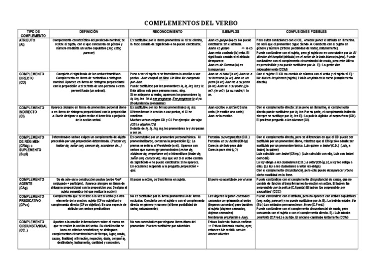 Cuadro Complementos Verbales | PDF | Asunto (gramática) | Objeto (gramática)