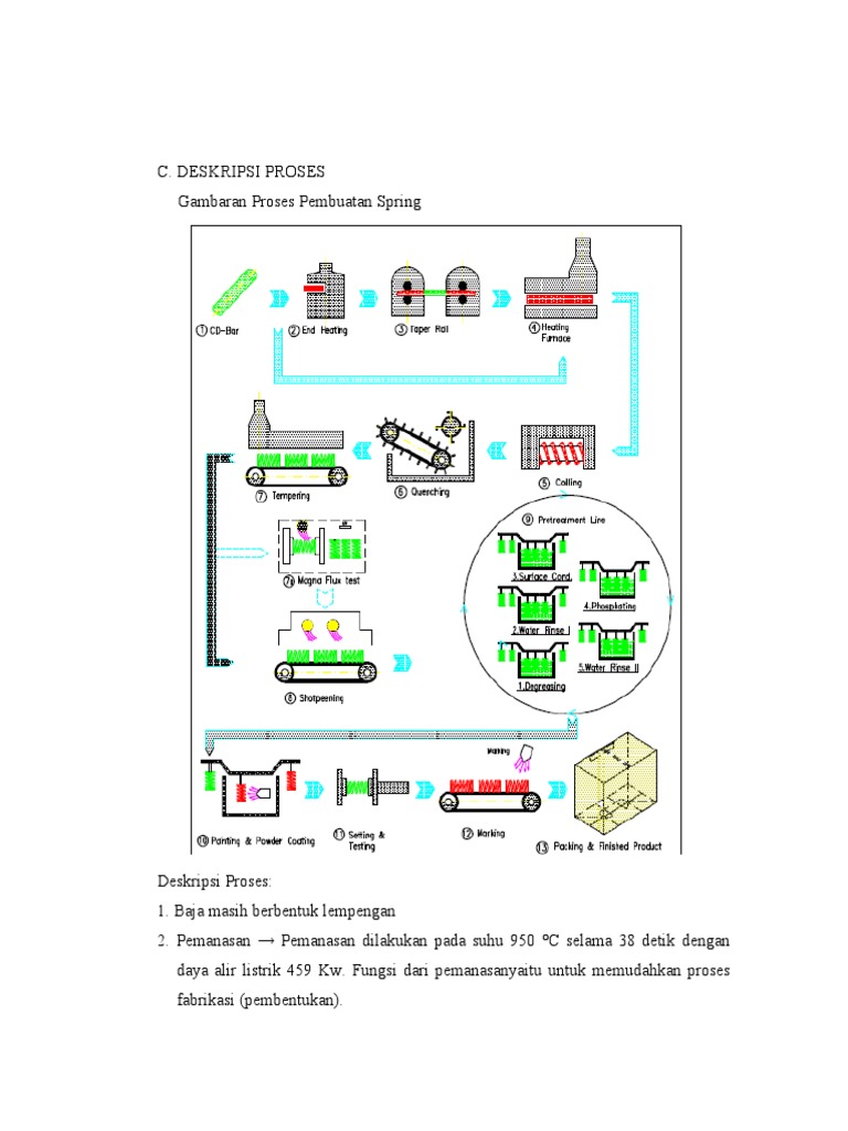 Indospring - Proses Pembuatan Spring | PDF