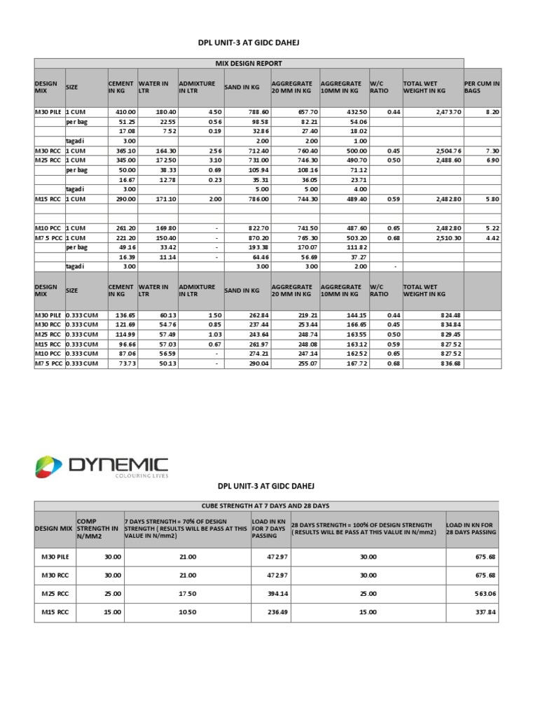 Mix Design Report DPL Unit-3 | PDF | Materials | Horticulture And Gardening