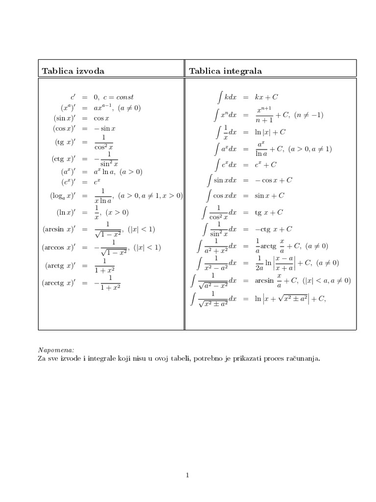 Tablice Izvodi Integrali PMF Sar PDF | PDF | Teaching Mathematics