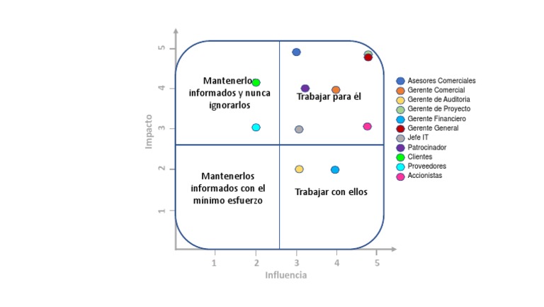 Matriz de Impacto e Influencia