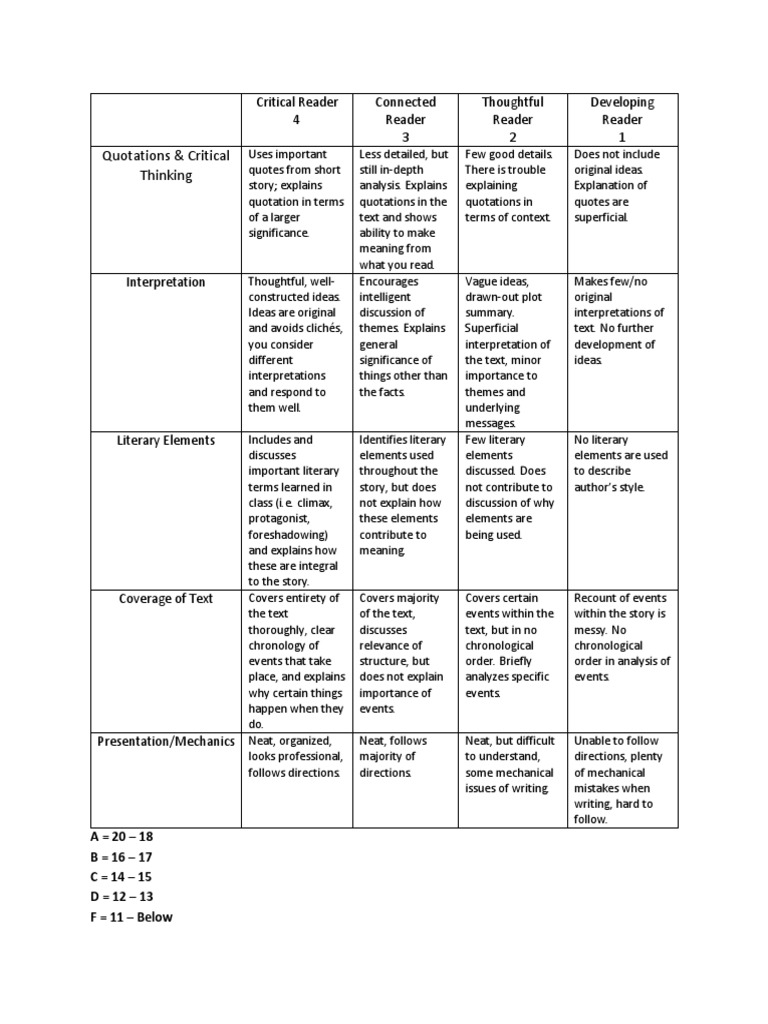 Rubric For Graphic Organizer | Download Free PDF | Communication ...
